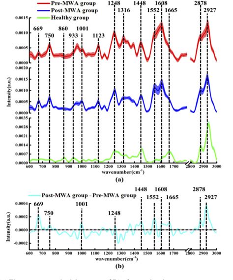 Figure 1 From Raman Spectroscopy Combined With Multivariate Analysis To