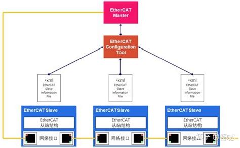 Ethercat的实现和应用 概述 知乎