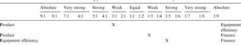 Table 2 From Analytic Network Process Anp Approach For Product Mix Planning In Semiconductor