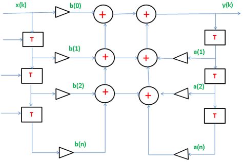 A Beginners Guide To Digital Signal Processing Dsp