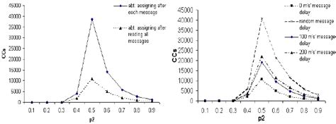 A Number Of Concurrent Constraints Checks Performed By Abt Performing Download Scientific