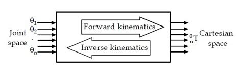 3 Forward And Inverse Kinematics Mapping [24] Download Scientific Diagram