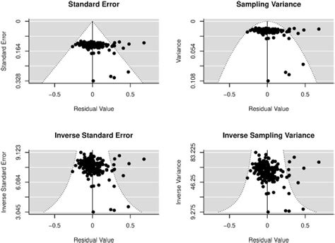 Funnel Plot For Publication Bias Download High Quality Scientific Diagram