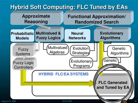 PPT Hybrid Soft Computing Where Are We Going PowerPoint