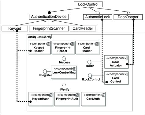 Reference Architecture For The Lock Control Framework Variability Download Scientific Diagram