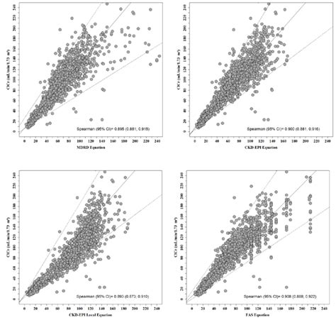 Quantile Regression Graph Evaluating The Correlation Between Mdrd A