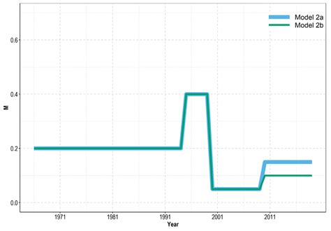 Natural Mortality M Selected By The Sensitivity Analysis And Used In