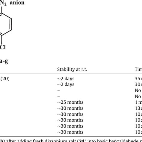 Condensation Of Phenylhydrazine With Various Aldehydes For The Download Table