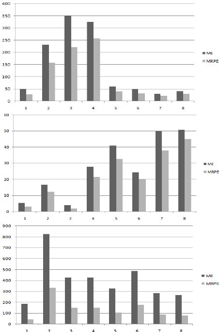 Performance Of The Standard Me Model Vs The Mrpe Model In Terms Of Download Scientific
