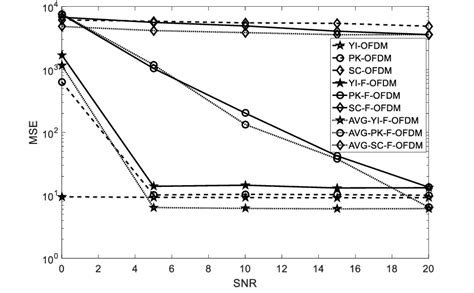 comparison of time synchronization methods in ofdm and f ofdm systems