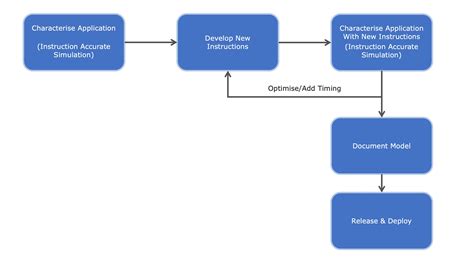 A Guide To Accelerating Applications With Just Right Risc V Custom