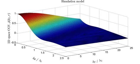 A Time Acfs Of Reference Model And Simulation Model For Non Isotropic