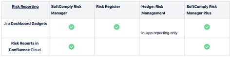 Comparison Of Risk Management Apps On Jira Cloud SoftComply