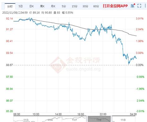 今日国际原油期货价格查询（2022年11月9日） 金投原油网 金投网