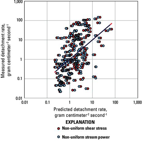 Multiple Regression Model For Detachment Rates Using All Shear Stress Download Scientific