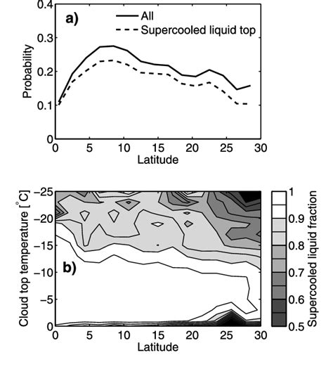 Figure 6 From The Vertical Cloud Structure Of The West African Monsoon A 4 Year Climatology