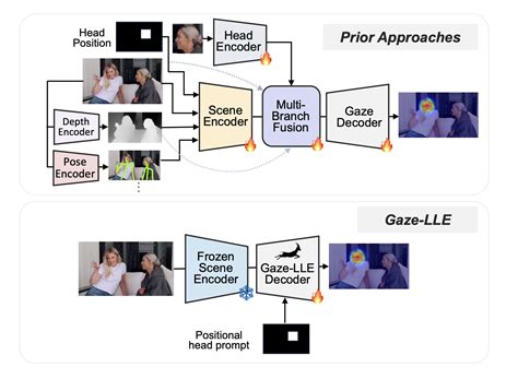 Gaze LLE A New AI Model For Gaze Target Estimation Built On Top Of A Frozen Visual Foundation