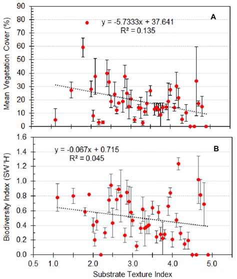 Mean ± Se Vegetation Cover A Species Diversity B Versus The
