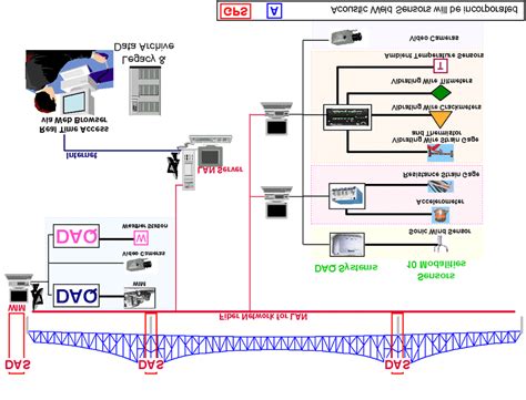 Data Acquisition Systems And Sensor Modalities Download Scientific Diagram