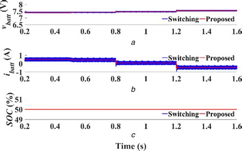 Variation In A Battery Voltage B Current C SOC Download Scientific Diagram