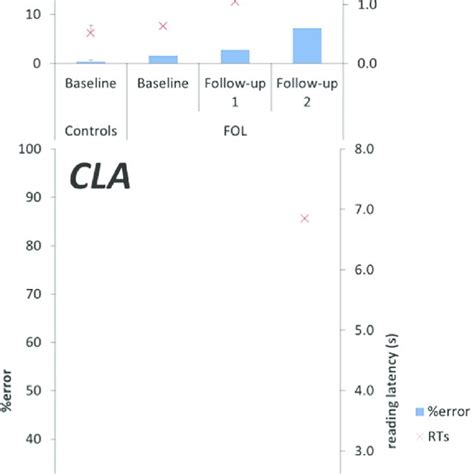 Overall Reading Accuracy And Latency Data Across Three Longitudinal
