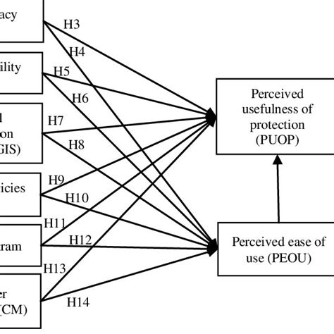Research Model Security Acceptance Model Sam Download Scientific Diagram