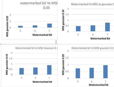 Table 1 From Performance Analysis Of Lsb Based Watermarking For Optimization Of Psnr And Mse