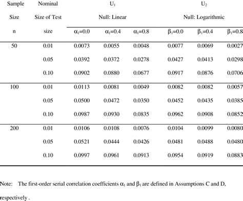 Empirical Sizes Of The Non−nested Tests Without Drift Download Table