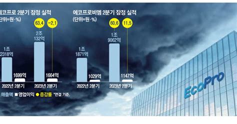 기대 못미친 실적에 황제주 반납한 에코프로