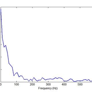 Frequency Response Curve Download Scientific Diagram