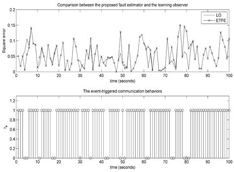 sensors free full text simultaneous event triggered fault detection