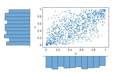 Copulas Generate Correlated Samples