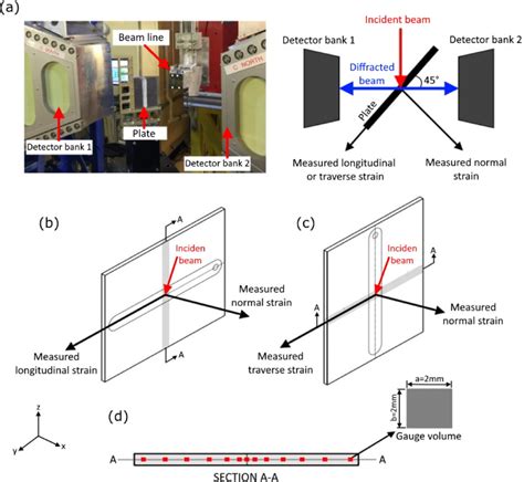 Residual Stress Measurements By Neutron Diffraction A A Picture And Download Scientific