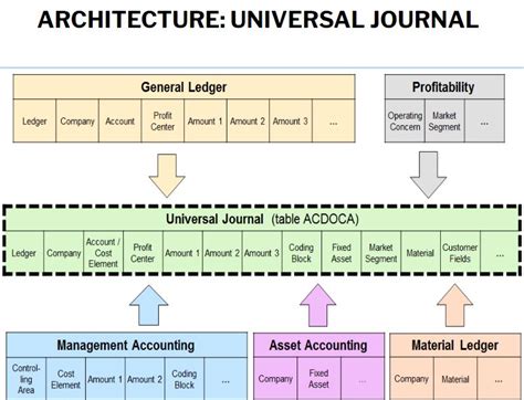 擁有 Linkedin 檔案的 Vijay Mutyala： Sap Saphana S4hana S4hanafinance