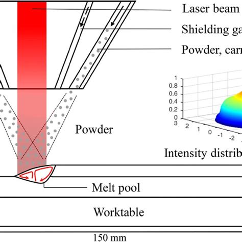 Laser Cladding Process Principle Download Scientific Diagram