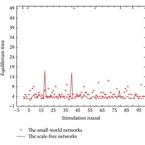 Information Diffusions In Scale Free Networks Download Scientific Diagram
