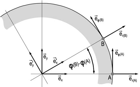 Relationships Between Coordinate Systems Download Scientific Diagram