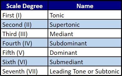 What Are SCALE DEGREES Everything You Need To Know