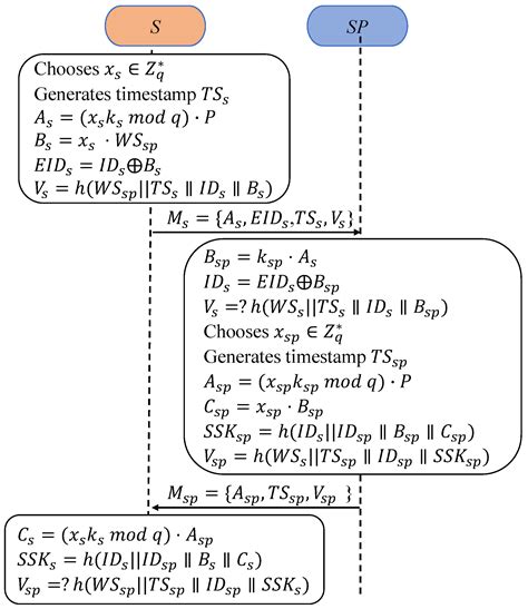 Provably Secure Ecc Based Anonymous Authentication And Key Agreement For Iot