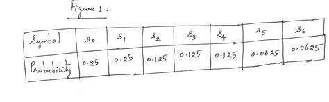 Solved A Discrete Memoryless Source Has An Alphabet Of Seven