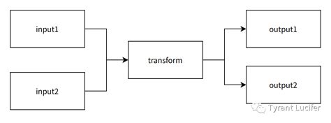 Apache Seatunnel 架构解析 腾讯云开发者社区 腾讯云