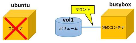 【docker入門】コンテナにボリュームをマウントする Docker入門 PartⅡ 演習で学ぶインフラlinux