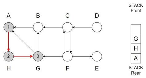 Depth First Search Algorithm Computer Geek