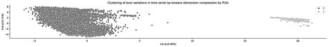 The Kmean Clustering Diagram Of MiniRocket Features In The Training