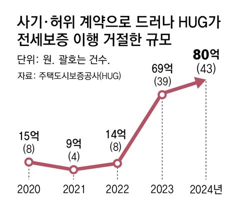다운계약한 뒤 차액은 현금보관증 씁시다” ‘전세반환 보증 미끼로 신종 불법거래 기승