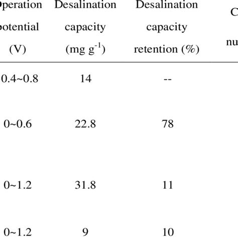 Desalination Performances Of Membrane Free Cdi Download Scientific