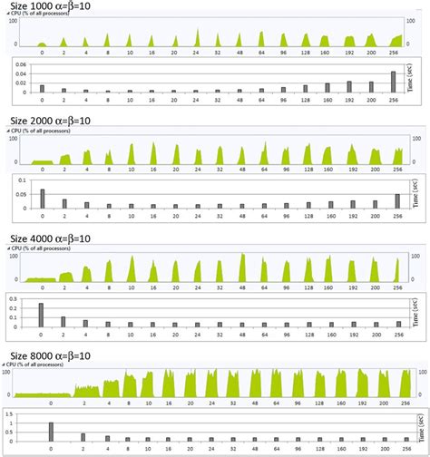 Cpu Utilization And The Execution Time For Different Values Of