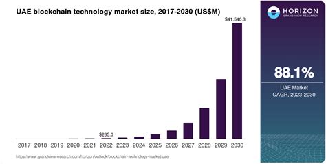 The Uae Blockchain Technology Market Size And Outlook 2030