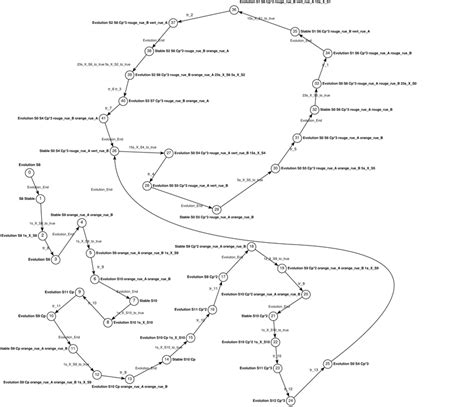 Automaton Based On Algorithm 1 Stable And Unstable States Of The