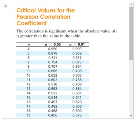 Solved 0 Critical Values For The Pearson Correlation